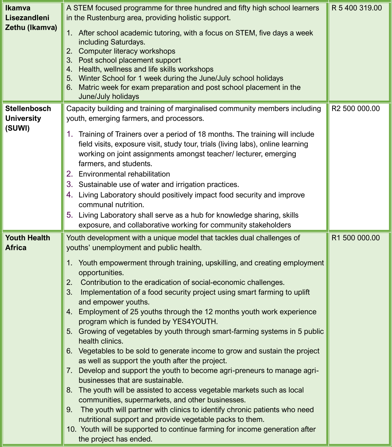Projects - Sibanye Rustenburg Mine Community Development Trust
